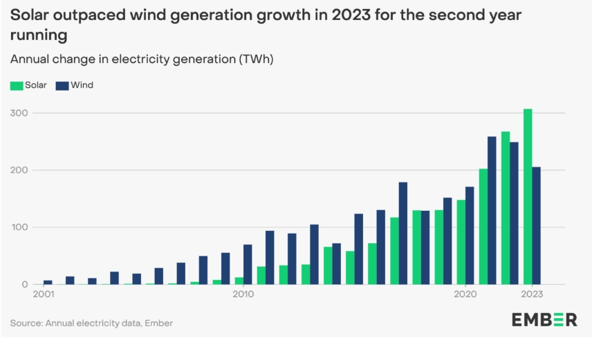 Solar PV Module Was World’s Fastest-growing Source of Electricity ...