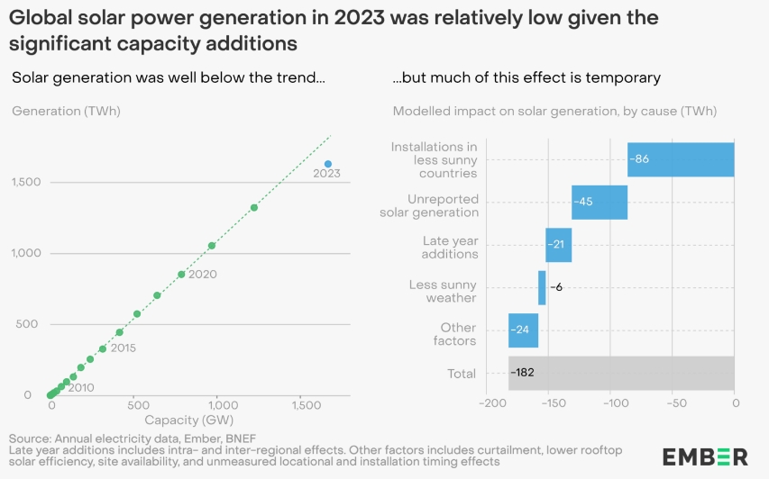 Solar PV Module Was World’s Fastest-growing Source of Electricity ...