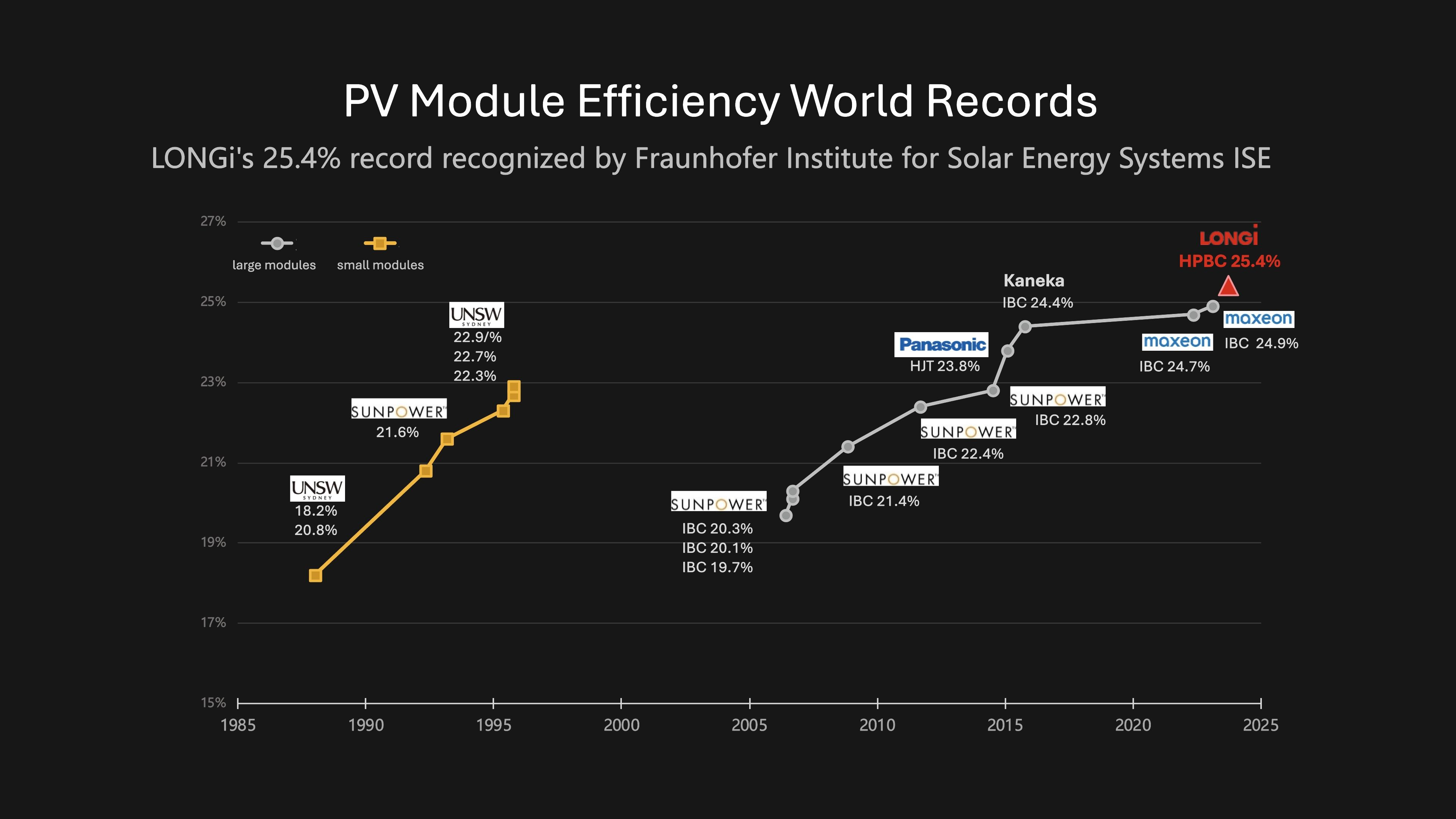 25.4% Module Efficiency: LONGi Sets New World Record on pv solar panel ...
